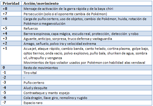 Tabla de prioridades – Victory Road