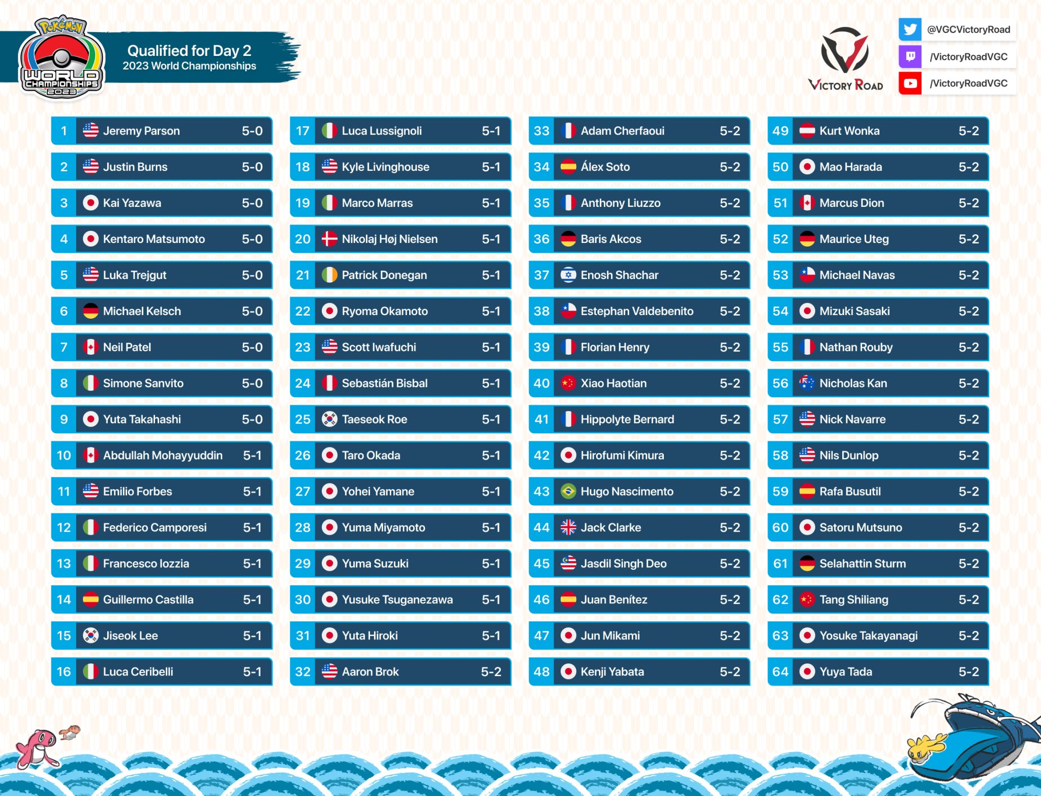 2023 World Championships – Victory Road