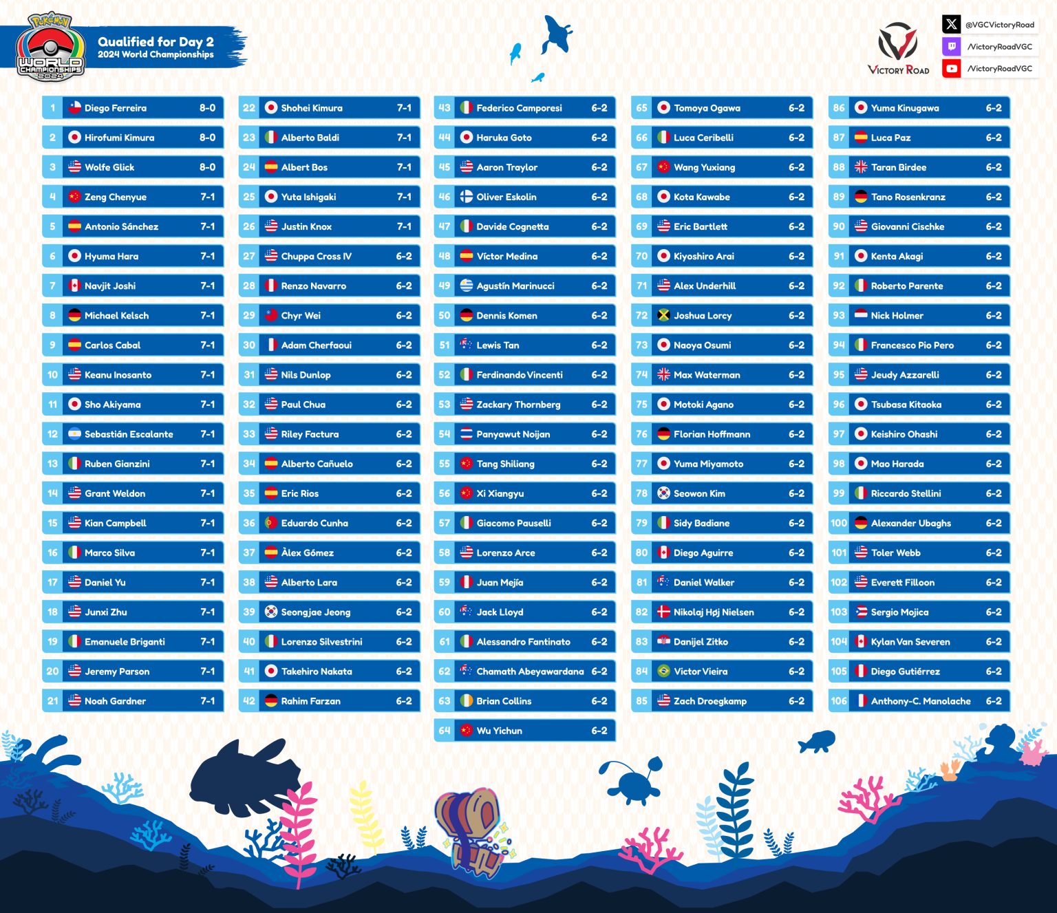 2024 World Championships – Victory Road