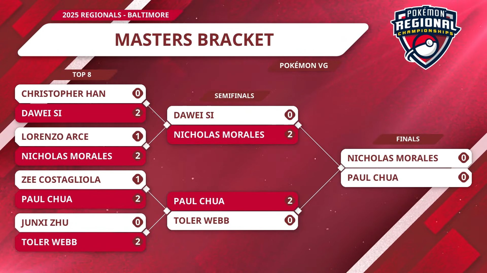 2025 Baltimore Regional Championships – Victory Road