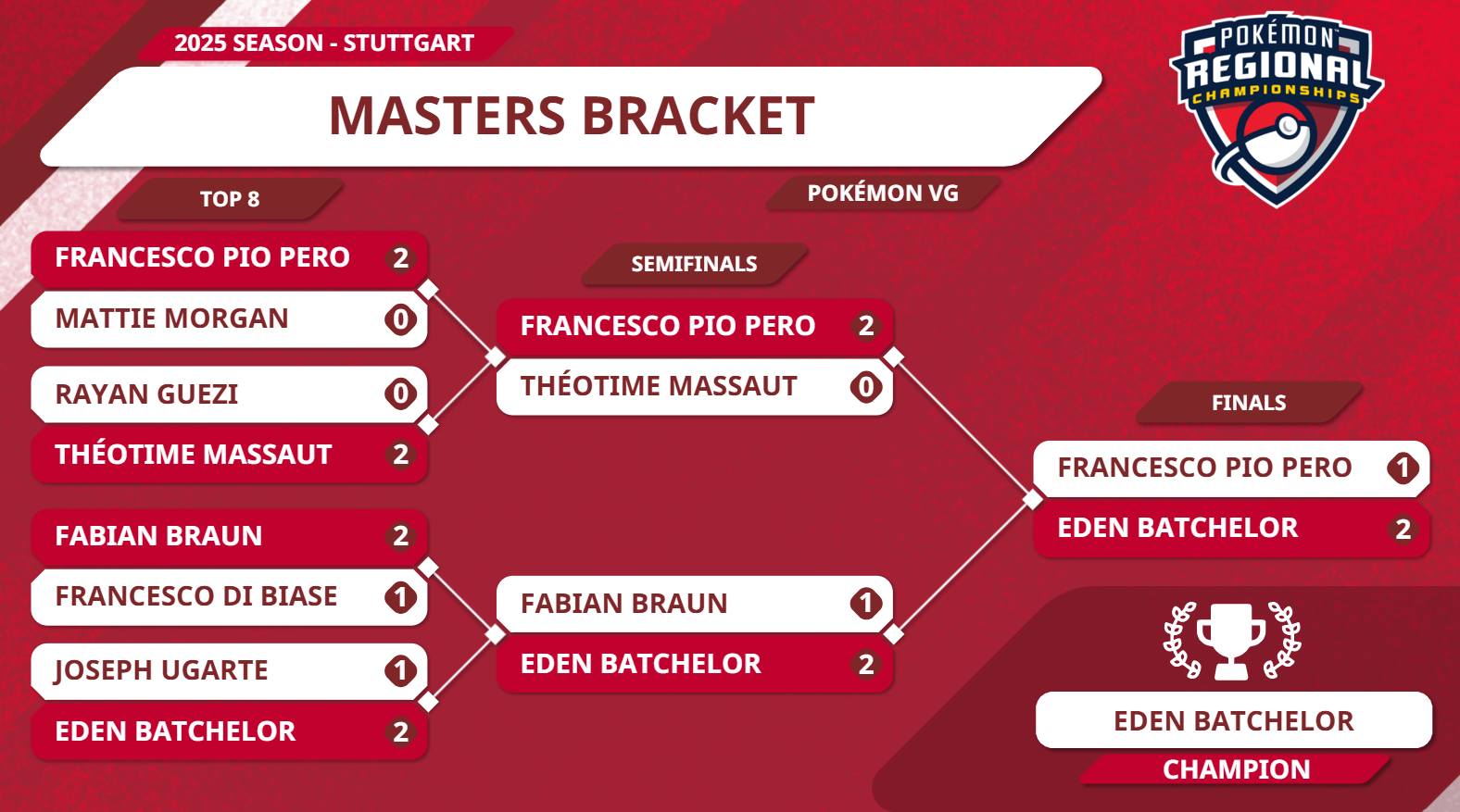 2025 Stuttgart Regional Championships – Victory Road